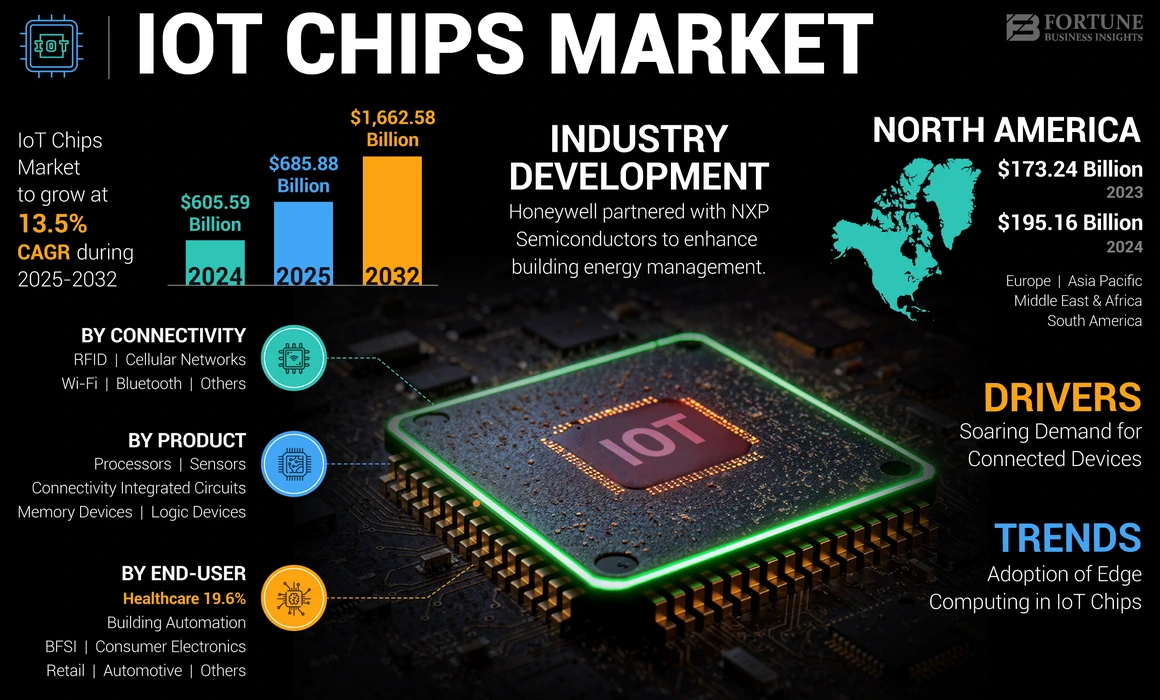 IoT Chips Market Size, Share | Industry Growth Report [2032]