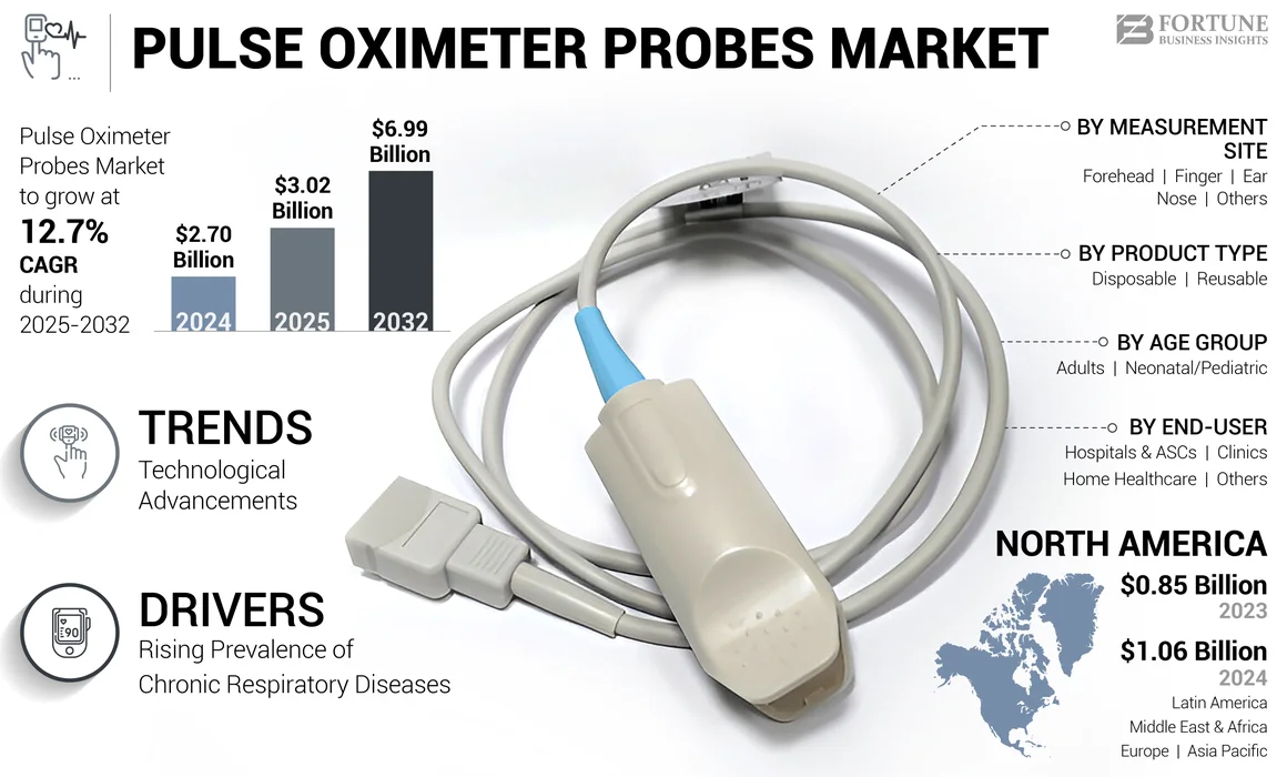 Pulse Oximeter Probes Market Size, Share | Growth [2032]