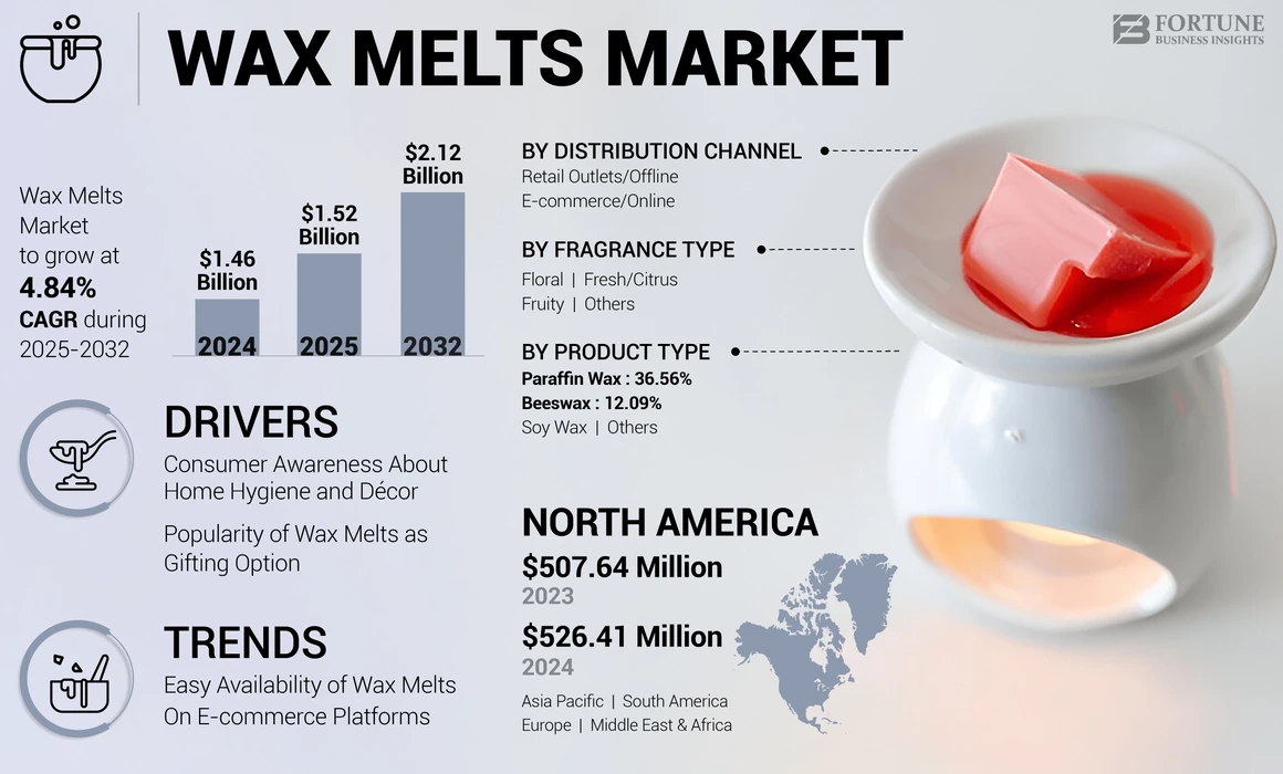 Wax Melts Market Size, Share, Trends, & Industry Analysis, 2032