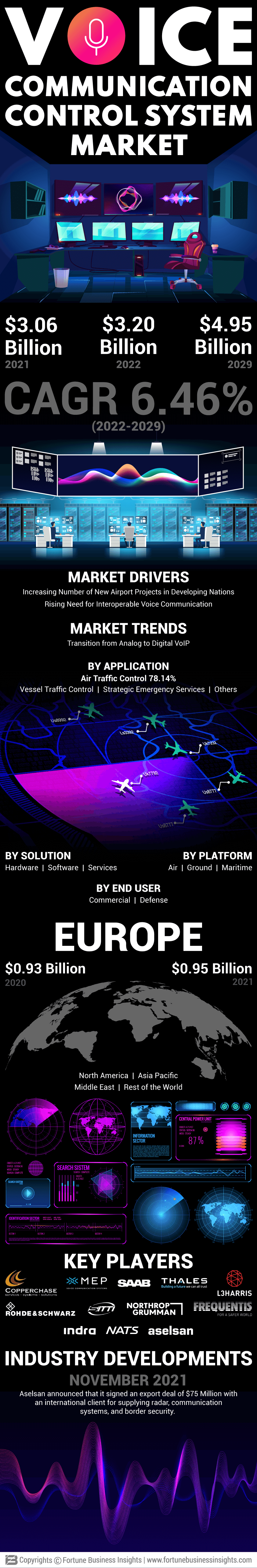 Voice Communication Control System Market Size, Share [2032]